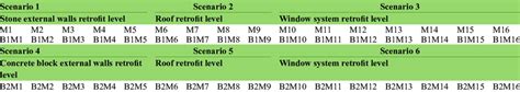 Retrofit Scenario Creation Matrix Two Base Cases Stone And Concrete