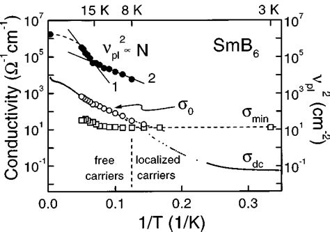 Temperature Dependence Of The Squared Plasma Frequency Pl 2 Solid Dots Download Scientific