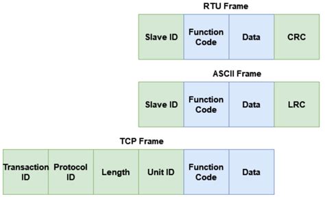 Modbus คืออะไร Ndr Solution Thailand Co Ltd