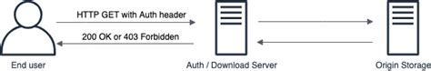 external server authorization with lambda edge networking and content