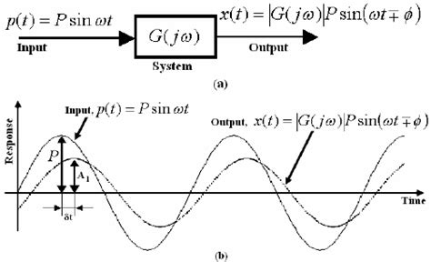 A Schematic Representation Of The Response Of A Dynamic System Under