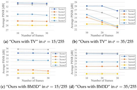 Optimizing Dynamic Mode Decomposition For Video Denoising Via Plug And Play Alternating