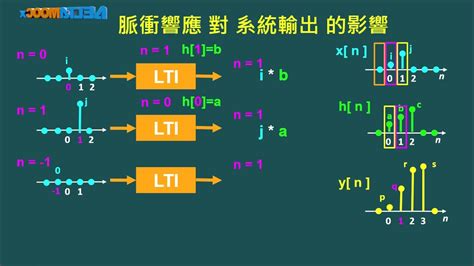 從信號與系統到控制連豊力單元：離散摺積 7摺積計算與脈衝響應 對系統的影響 Youtube