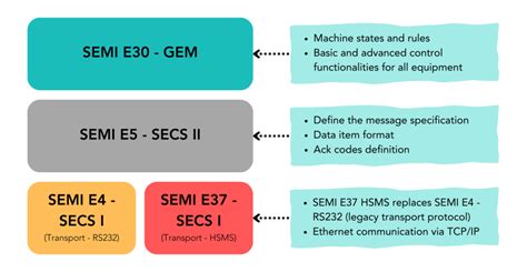 What Is Secs Gem Part 1