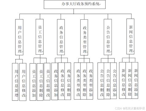 ssm基于web办事大厅政务预约系统 vue csdn博客
