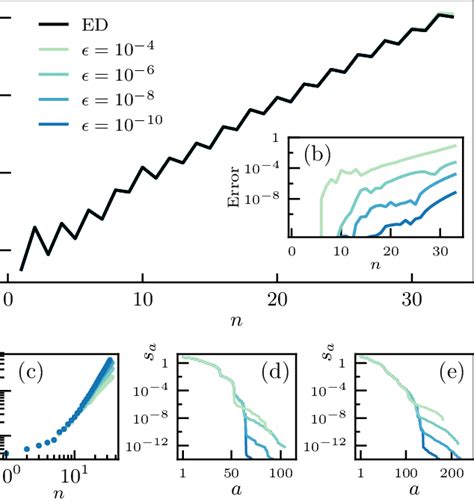 results of an impo implementation of the lanczos algorithm applied to