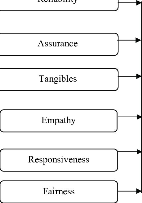 Relationship Between Independent Variables And Dependent Variable In