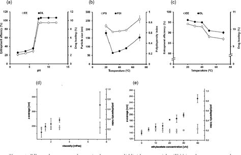 Figure 1 From Preparation Of Solid Lipid Nanoparticles And Nanostructured Lipid Carriers For