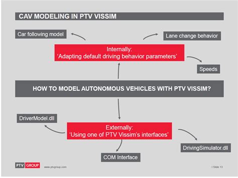 Avs Modeling In Ptv Vissim Ptv Group 2017 Download Scientific Diagram