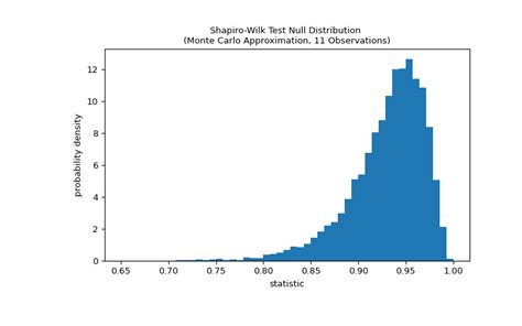 python scipy stats shapiro用法及代码示例 纯净天空