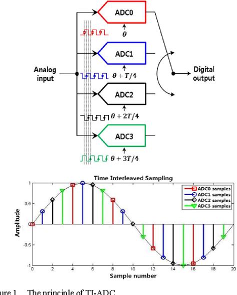 figure 1 from design and implementation of high speed a d converter