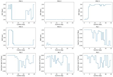 Optimization Results Of Well Control Sequences For Different Wells