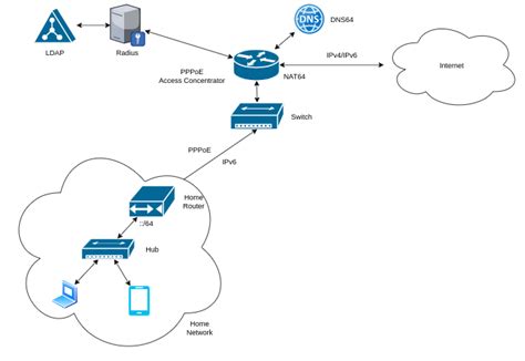 IPv Only Network With IPv Access DNS NAT Ben S Place
