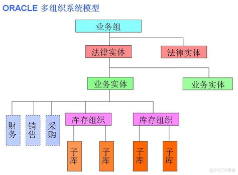 Oracle Ebs基础51cto博客oracle Ebs