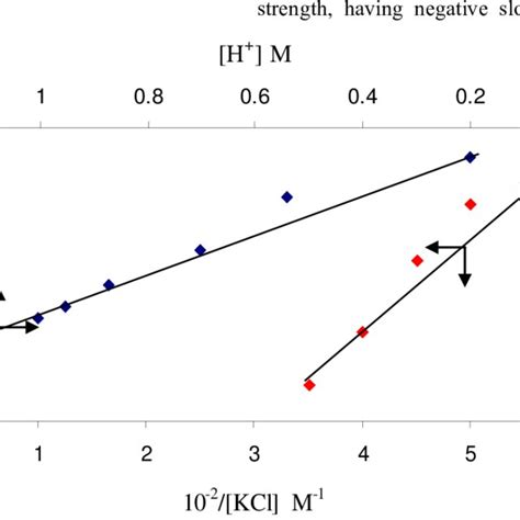 Plot between [Pd(II)]/rate vs [H + ] and 1/[KCl]. [NBP] = 2 x 10-4 M,... | Download Scientific ...