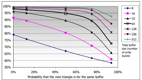 memory bandwidth utilization for various total buffer sizes as a