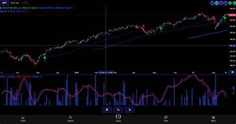 How To Trade The Buy And Sell Signals Oneoption Stocks And Options