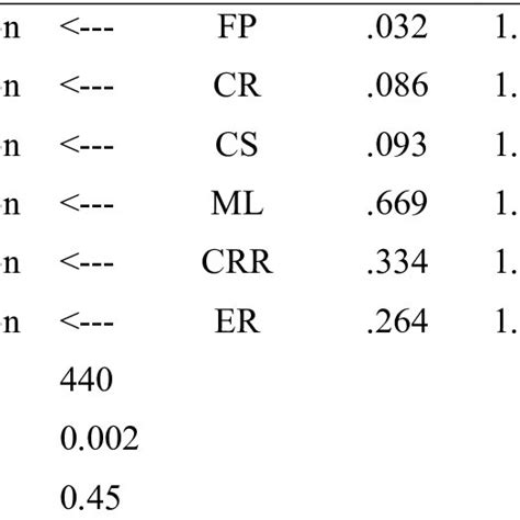 Composite Reliability Average Variance Extracted Cronbachs Alpha