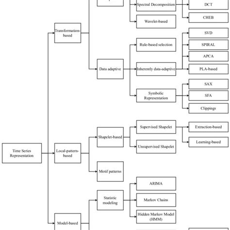 3 Taxonomy Of Time Series Representation Approaches Download