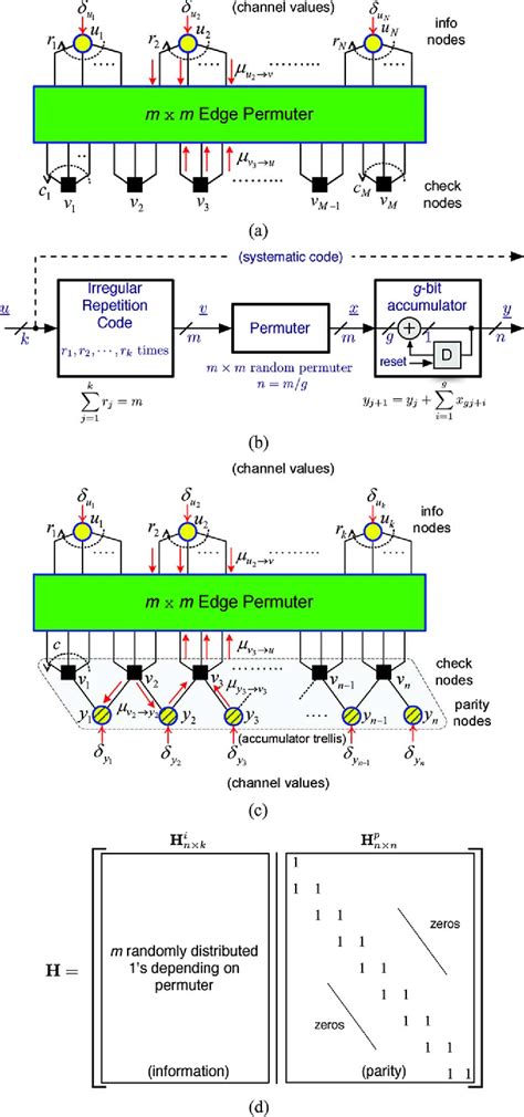 Figure 1 From A Turbo Decoding Message Passing Algorithm For Sparse