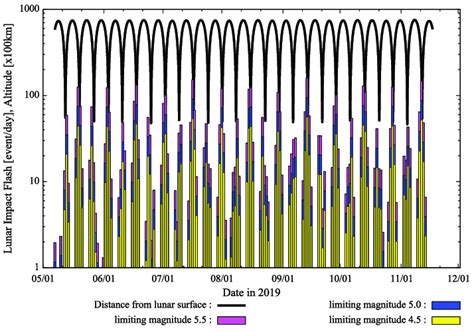 Cumulative Number Of Detections Per Day Download Scientific Diagram