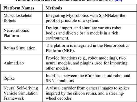 Table 2 From Brain Science And Brain Inspired Artificial Intelligence Advances And Trends