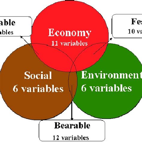 Categories Of Variables Download Scientific Diagram