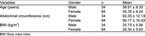 Data Characteristic Of The Samples Download Scientific Diagram