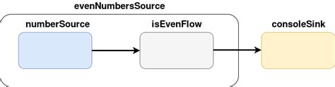 Introduction To Streams In Akka Scalac Software Development