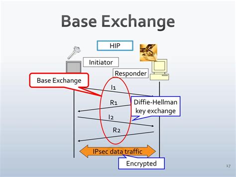 Ppt Providing Ubiquitous Networks Securely Using Host Identity
