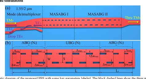 Figure 1 From Dual Band Polarization Beam Splitter Based On Cascaded Multimode Anti Symmetric