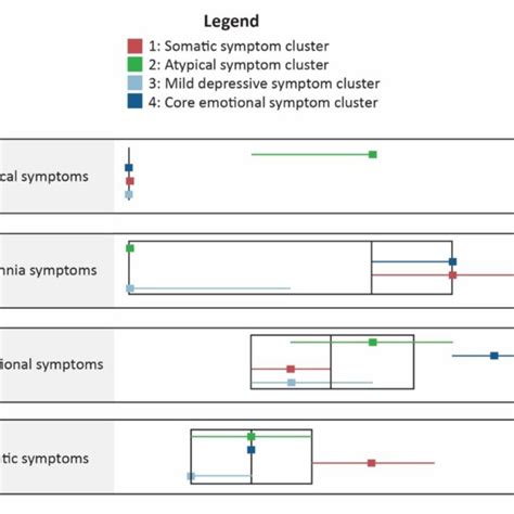 Comparison Of Clusters On Different Symptom Dimensions In Two Step