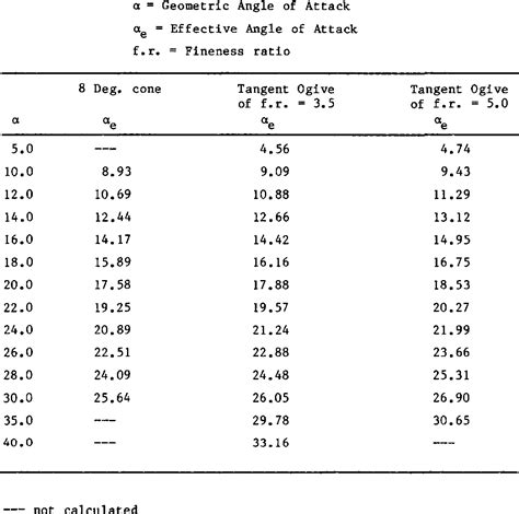 Table 1 From Calculation Of Symmetric And Asymmetric Vortex Seperation