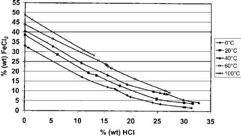Isotherms Of The Fecl 2 Hcl H 2 O System Showing Solubility Of Fecl 2 Download Scientific
