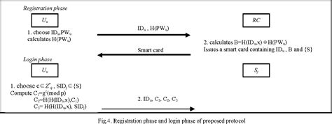Figure 6 From Robust And Simple Multi Server Authentication Protocol Without Verification Table