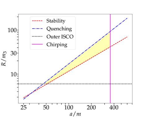 Two Dimensional Parameter Space Of Am And Rm 3 The Lines Represent