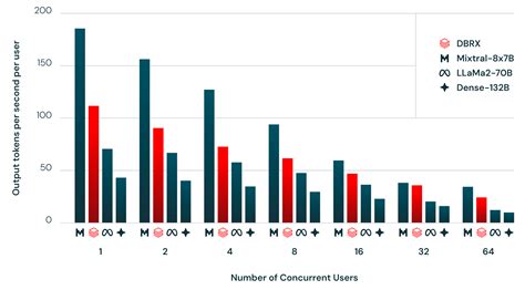 Introducing Dbrx A New State Of The Art Open Llm Databricks