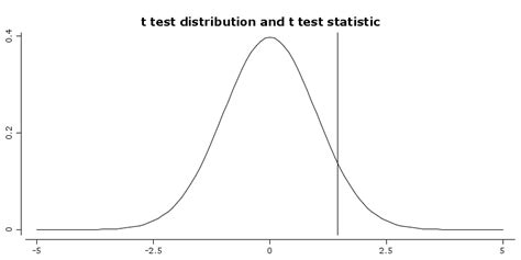 Why The P Value Of T Test Is Not Statistically Significant When Mean Values Look Really