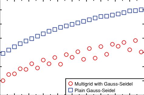 Color Online Comparison Of Time Taken To Solve Laplaces Equation For