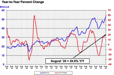 Global Semiconductor Sales Increase 206 Year To Year In August Connexus