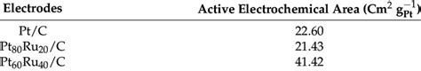 Electrochemically Active Surface Area For The Modified Electrodes