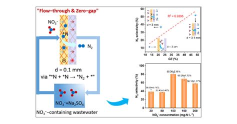 Efficient And Selective Electrochemical Nitrate Reduction To N2 Using A Flow Through Zero Gap