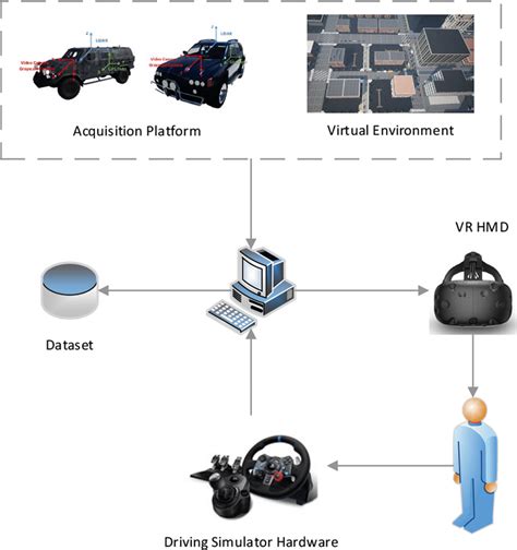 Human‐in‐the‐loop Driving Simulation For Data Acquisition Download Scientific Diagram