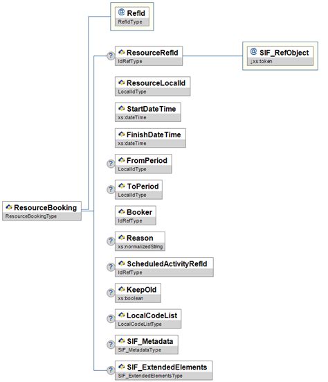 Sif Implementation Specification Australia 363 Timetabling And Resource Scheduling