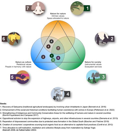 The Ipbes Nature Futures Framework Adapted From Pereira Et Al 2020