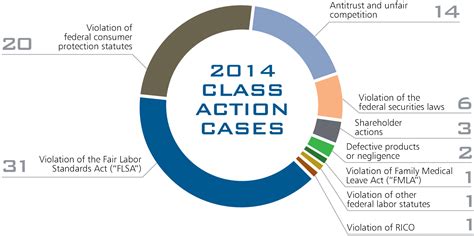 2014 Survey Of Class Action Cases In Virginia The Statistics
