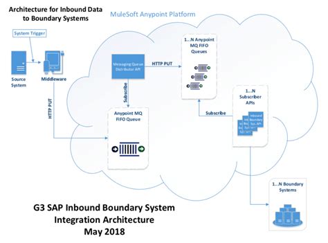 How G3 Enterprises Integrate Sap S4hana With Mission Critical Applications Using Mulesoft How G3 Enterprises Integrate Sap S4hana With Mission Critical Applications Using Mulesoft