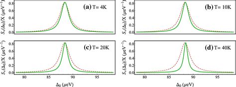 Color Online Figures Show A Comparison Between One Peak Fluorescence