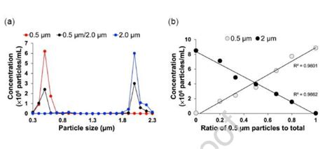 A Particle Size Distribution Of 05 µm Polystyrene Beads Red 20 Download Scientific
