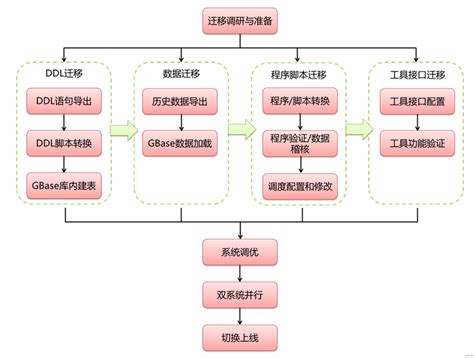 异构数据库向南大通用gbase 8a迁移方案综述异构 数据库迁移 Csdn博客 异构数据库向南大通用gbase 8a迁移方案综述异构 数据库迁移 Csdn博客